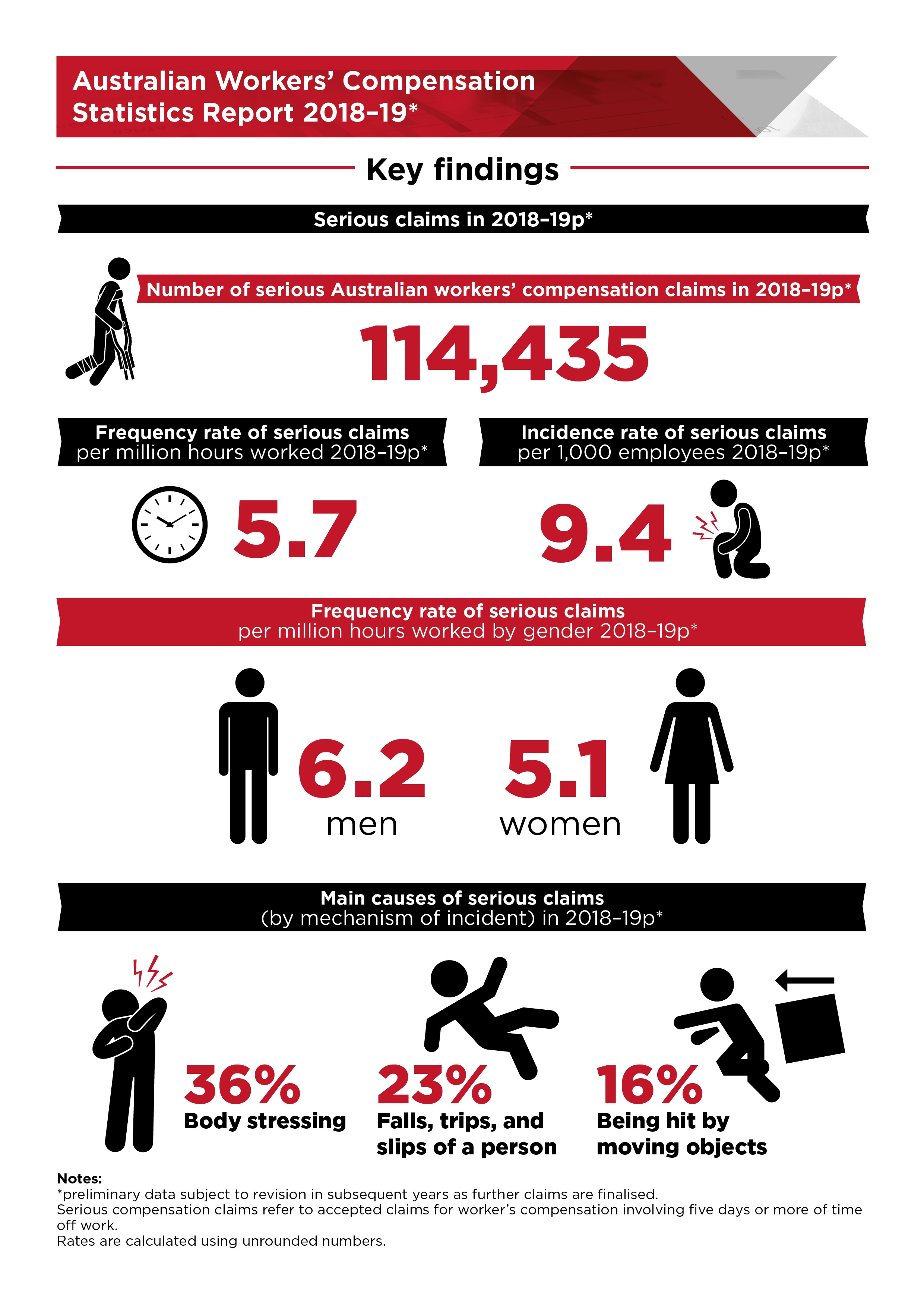 Fatality statistics | Safe Work Australia
