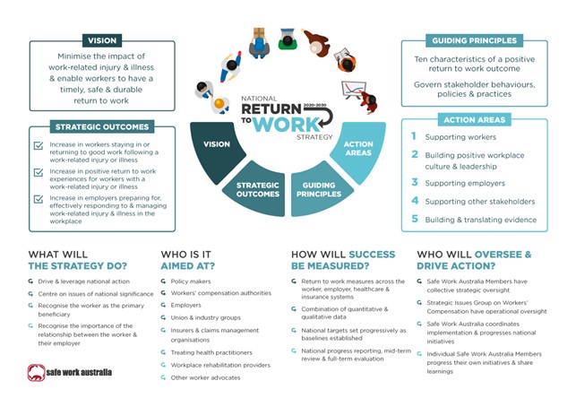 National Return To Work Strategy Safe Work Australia