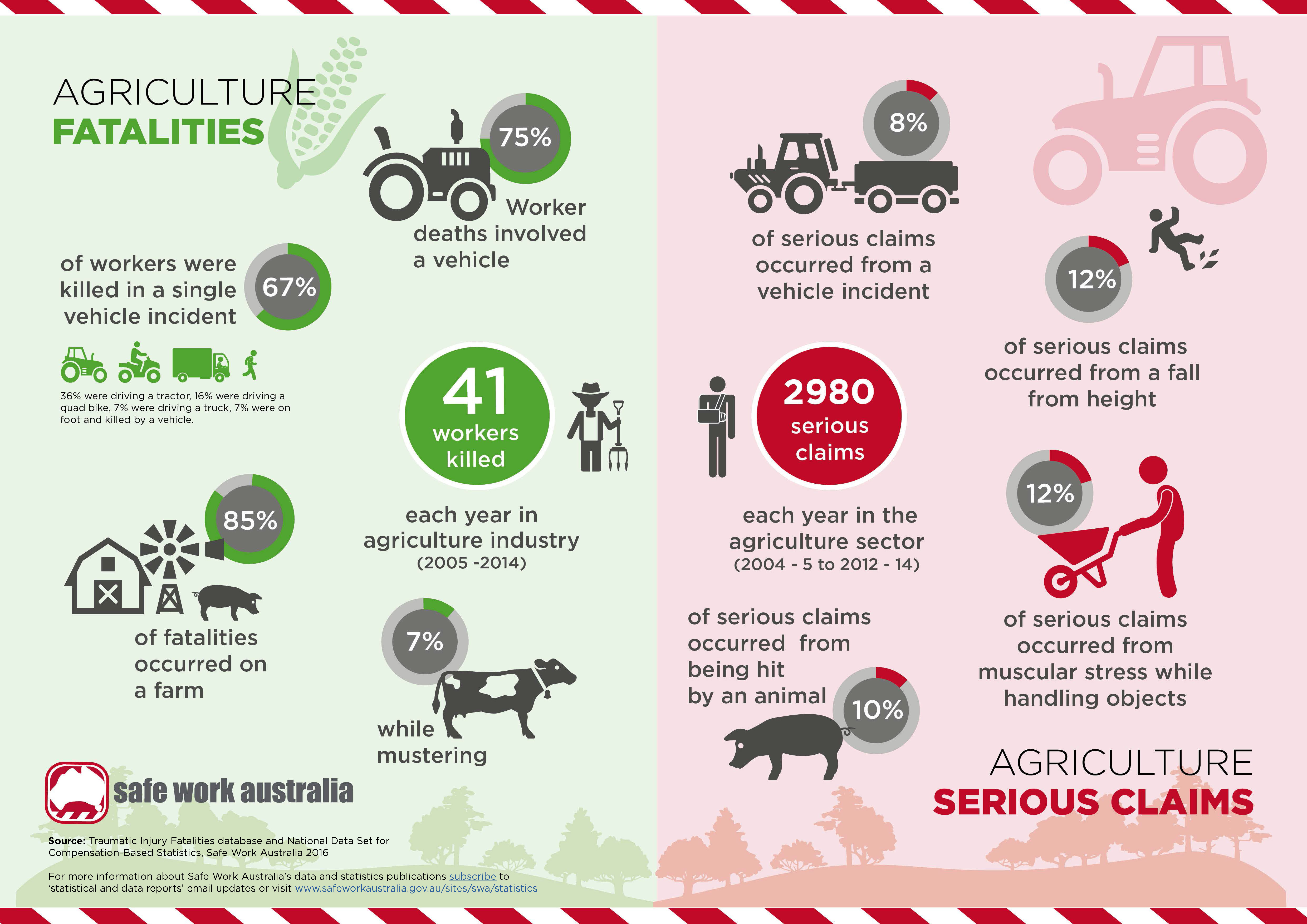 Infographic : Agriculture fatality and injury data | Safe Work Australia Infographic : Agriculture fatality and injury data | Safe Work Australia